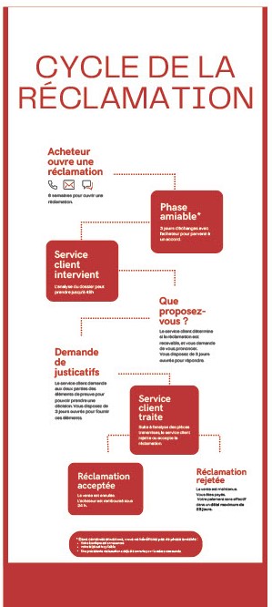 Quel est le processus à suivre en cas de réclamation pour un article ...